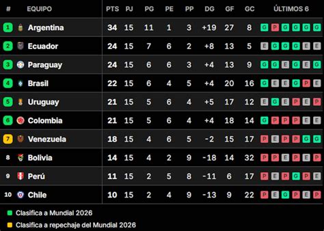 Así Quedó La Tabla De Posiciones De Las Eliminatorias 2026 Tras La