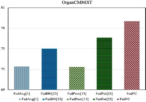 Figure 2 From Fedfc An Efficient Personalized Federated Learning Method On Non Iid Data