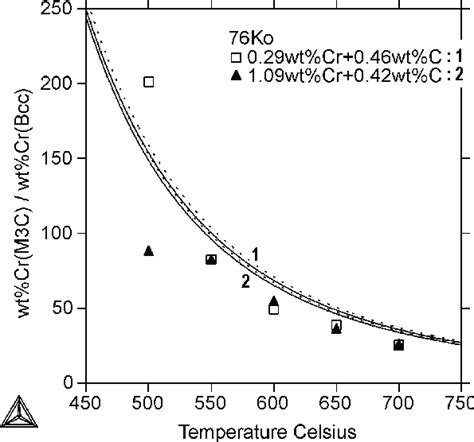 The Calculated Partition Of Cr Between Bcc And M 3 C In Fe 0 29 Wt Download Scientific Diagram