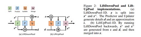 论文阅读 Graph U Nets Pixor MSGCNN LiftPool DyCo3D SSCNs EigenPooling