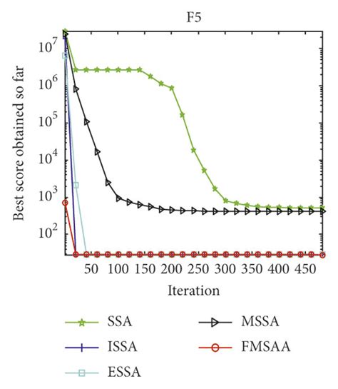 The Convergence Curve Of Partial Test Functions Download Scientific