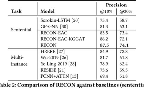 Recon Relation Extraction Using Knowledge Graph Context In A Graph