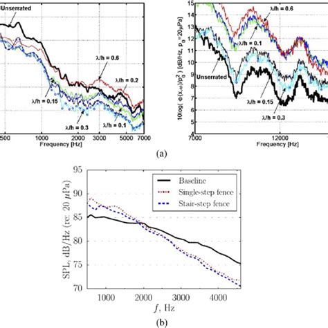 Noise Spectra Of Airfoils With A Serrations Reproduced With Download Scientific Diagram