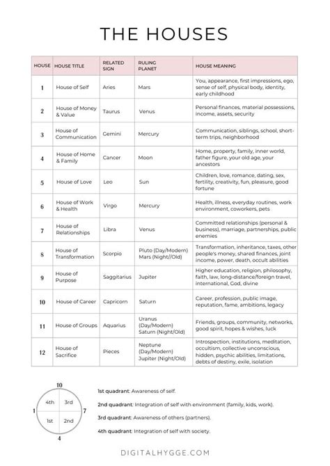 Astrology 101 Printable Astrology Cheat Sheet Pdf Digital Hygge