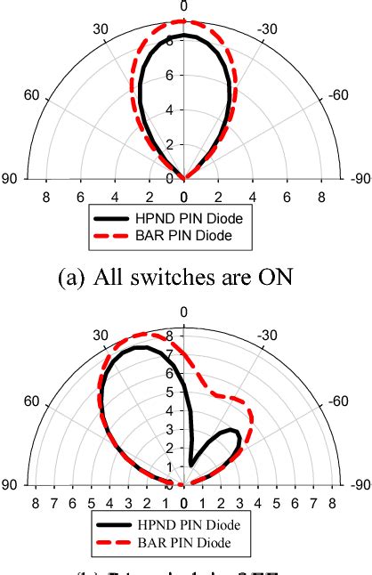 Figure 2 From A Pattern Reconfigurable Parasitic Patch Antenna Using Bar And Hpnd Pin Diode