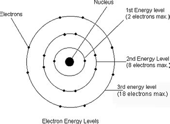 Atomic Structure Physical Science For Dummies