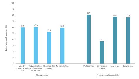 Validity Of The Pbi Top Tool For Assessing Patient Goals And Benefits