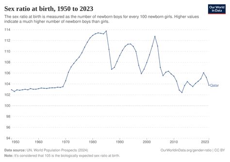 File Sex Ratio At Birth 1950 To 2023 Qat Svg Wikimedia Commons