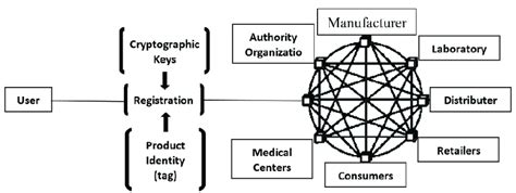 Authentication Model And Traceability Concept In The Proposed Medical