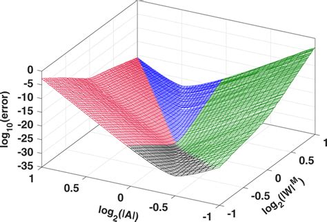 Absolute Numerical Error For 5200 Chirp Contours The Logarithm Of The