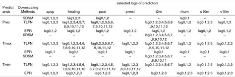 Table 2 From Comparison Of Data Driven Methods For Downscaling Ensemble
