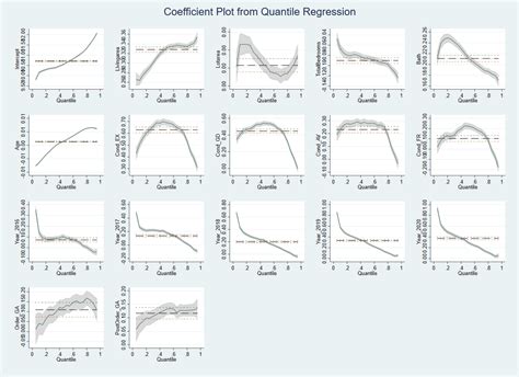 Is It Possible To Plot Coefficients Across Different Quantiles From Unconditional Quantile