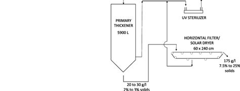 Schematic Diagram Of Harvesting Dewatering Process Download Scientific Diagram