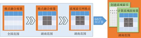 基于网格降水产品的资水流域实况面雨量计算方法研究