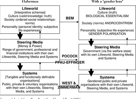 Figure From Work Life Balance Through A Critical Gender Lens A Cross Country Comparison Of