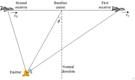 Time‐difference‐of‐arrival And Frequency‐difference‐of‐arrival Estimation For Signals With