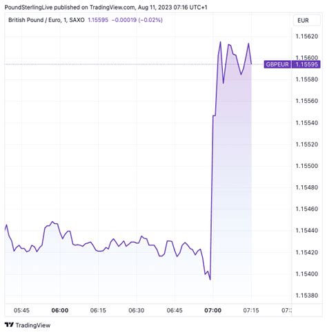 Pound Sterling Rises Against Euro And Dollar After Uk Economy Defies