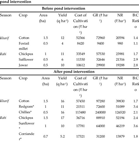 Crop Cropping Pattern Yields And Income Of Farmer Before And After