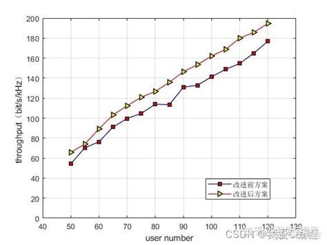m基于5g通信的超密集网络多连接负载均衡和资源分配算法matlab仿真 知乎
