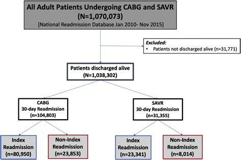 Thirty Day Nonindex Readmissions And Clinical Outcomes After Cardiac