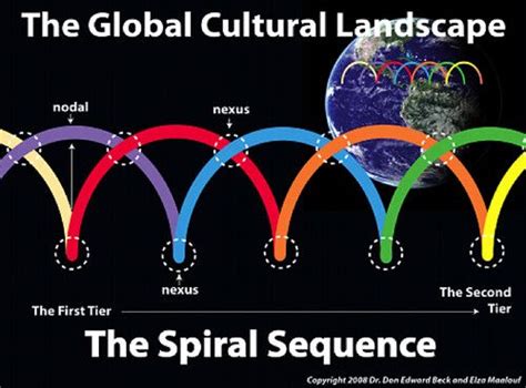 Spiral Sequence Nodal