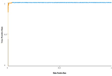 Roc Curve For Naivey Bayes Model Support Vector Machine Svm As Per