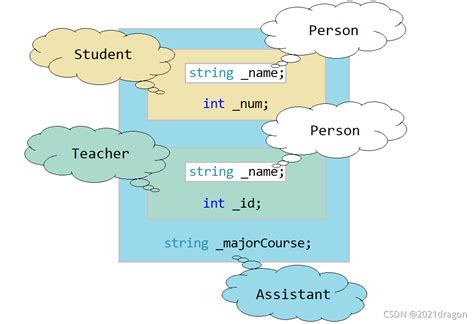 C继承include Using Namespac Csdn博客