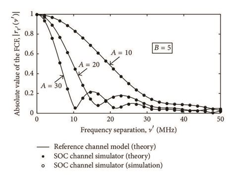 Absolute Values Of The Fcfs R V Reference Model And R V