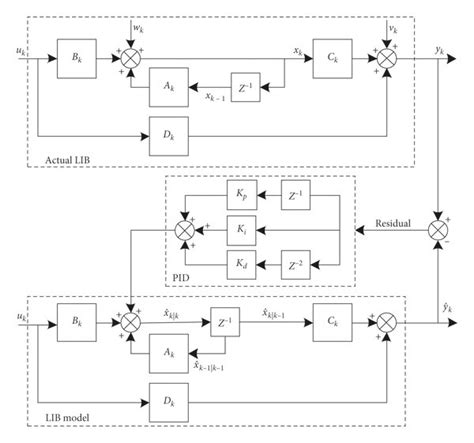 The Schematic Of Pid Based Kf Download Scientific Diagram