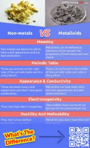 Metals Vs Non Metals Vs Metalloids Key Differences Pros Cons Examples Difference