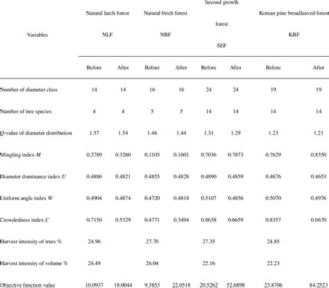 Results Of Stand Neighborhood Based Structure Optimization For The Four