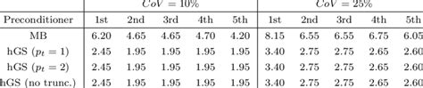 average number of pcg iterations for computing the five smallest