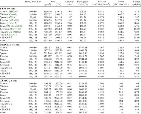 Hardware Measurements Of Atom And Other Lightweight Stream Cipher Con