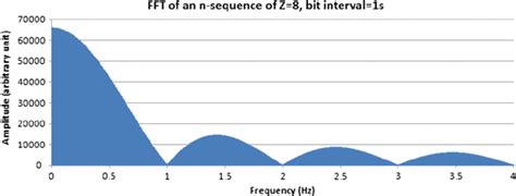 The Amplitude Plot Of The Fft Of An N Sequence Download Scientific Diagram
