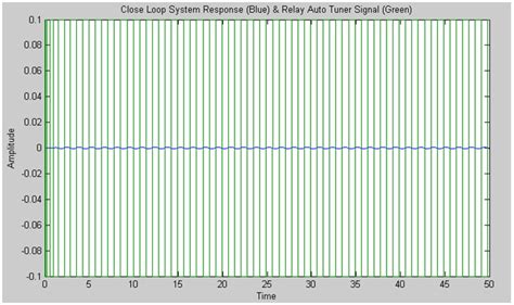 everything modelling and simulation a pid controller design by relay