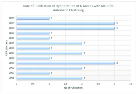 Rate Of Publications On K Means Hybridization With Moa Rate Of Download Scientific Diagram