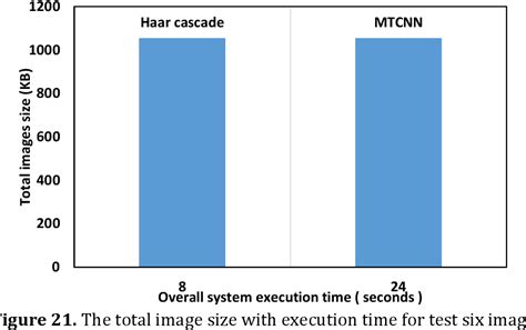 Figure 1 From Proposed Face Detection Classification Model Based On Amazon Web Services Cloud