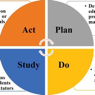 PDSA Model PDSA Plan Do Study Act Download Scientific Diagram