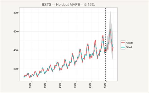 Production Of A Bsts Mean Absolute Percentage Error Mape Plot From A