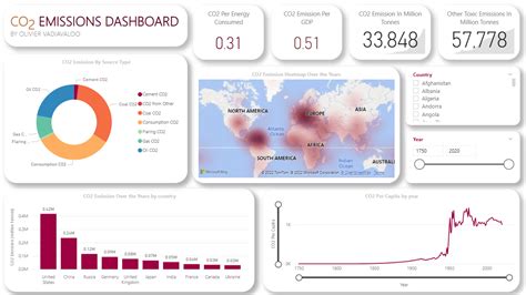 github olivier vadiaval co2 emission t sql transact sql queries