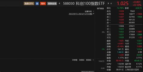 科创100指数etf（588030）盘中v型反弹拉升翻红，杰华特、博众精工涨超5丨etf观察 投资通 南方财经网