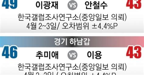 대권가도 꽃길이냐 퇴출이냐 총선 성적표에 명운 갈리는 잠룡들