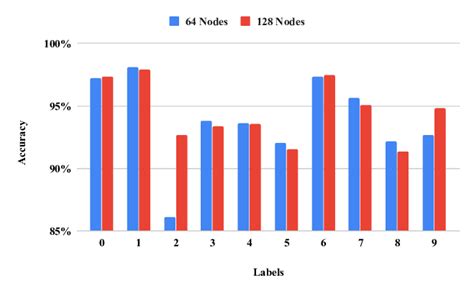 Comparison Of Accuracies Download Scientific Diagram