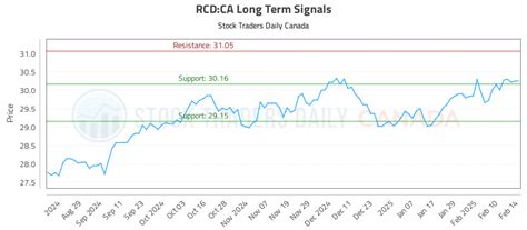 Rcd Technical Analysis And Trading Signals