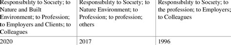 Engineering Ethics Standards Comparison Asce Ice Cie Basic Principle