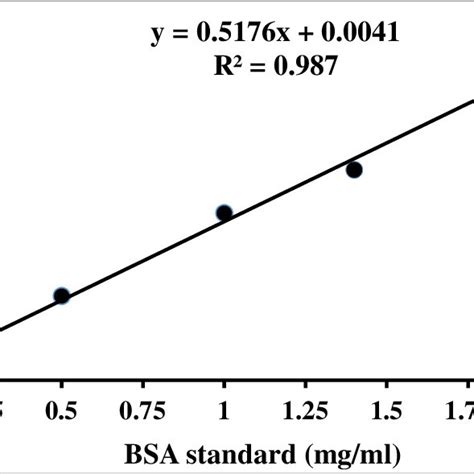 1 Bradford Assay Standard Curve Of Concentration Versus Absorbance