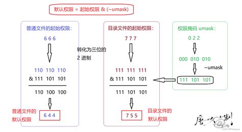 Linux权限详细讲解含图例用户分类文件属性文件类型 file 角色划分 chownchgrp 文件权限 chmod 目录的权限默认权限权限掩码粘滞位