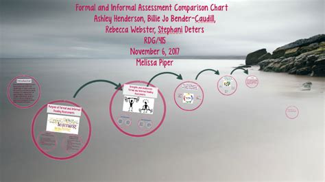 Formal And Informal Assessment Comparison Chart By Rebecca Webster On Prezi