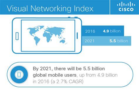Cisco Mobile Video To Increase Fold From To Converge Digest