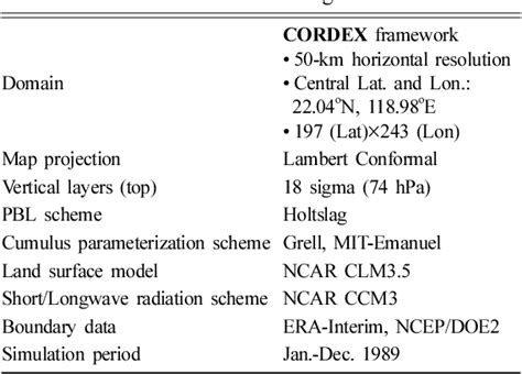 Table 1 From Impact Of Boundary Conditions And Cumulus Parameterization Schemes On Regional
